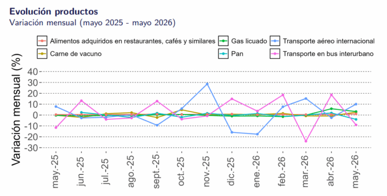 IPC registró aumento de 0,2% en mayo: Estos fueron los productos que ...